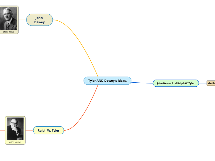 Tyler AND Dewey's ideas. - Mind Map
