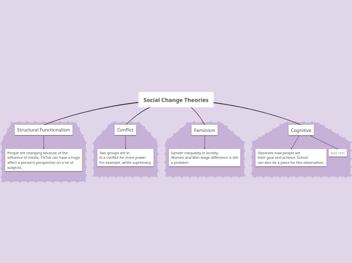 Social Change Theories - Mind Map