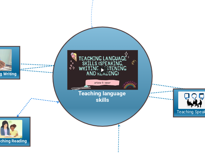 Teaching language skills - Mind Map