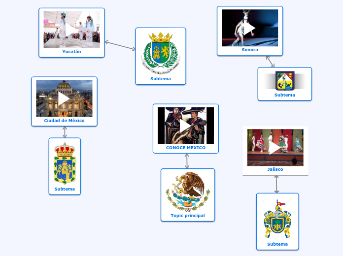 CONOCE MEXICO - Mind Map