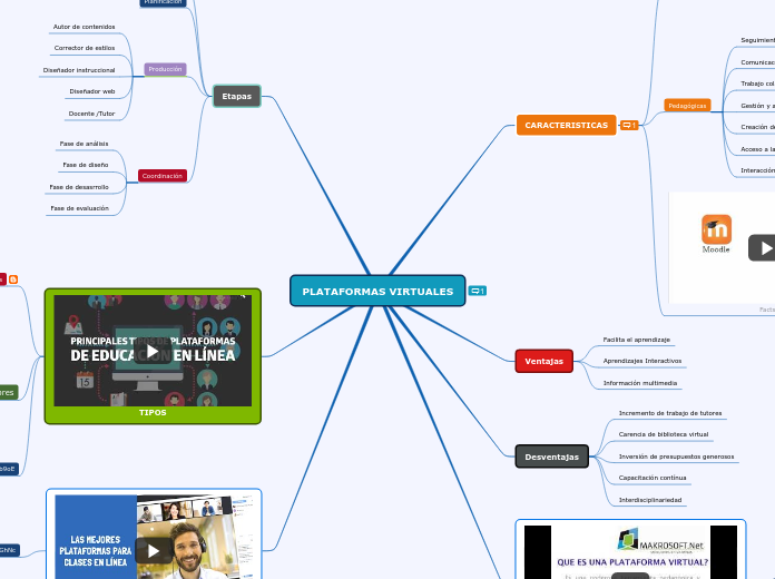 PLATAFORMAS VIRTUALES - Mind Map