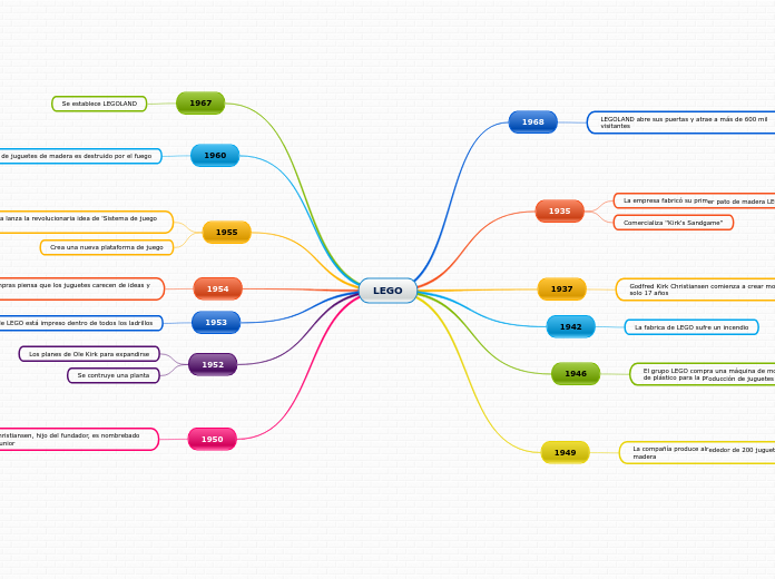 LEGO - Mind Map