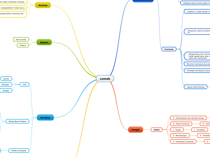 Lemak - Mind Map