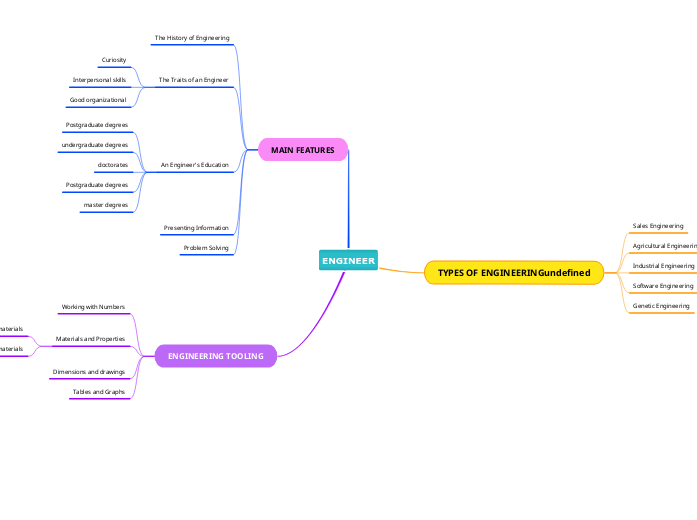 ENGINEER - Mind Map