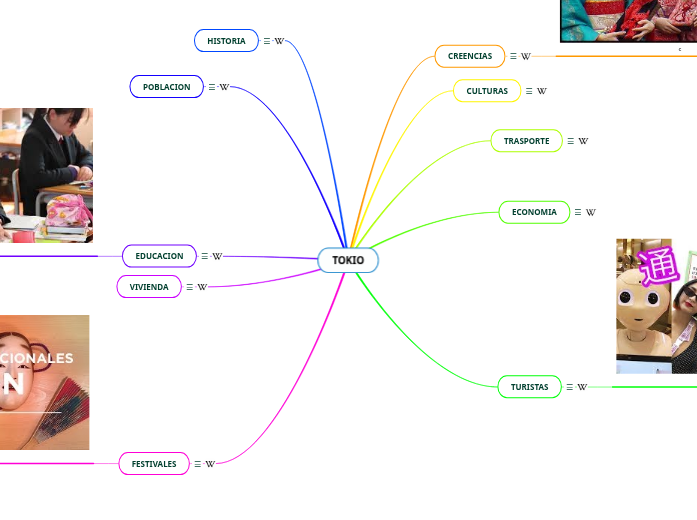 TOKIO - Mind Map