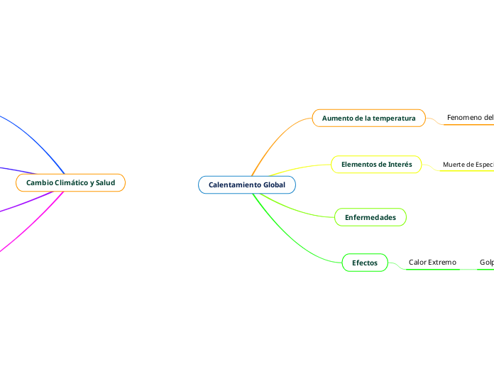 Calentamiento Global - Mind Map