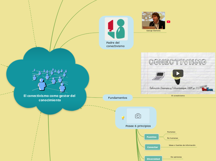 El conectivismo - Mapa Mental - Amostra