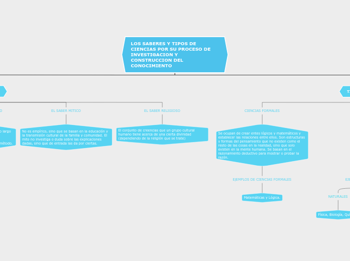 LOS SABERES Y TIPOS DE CIENCIAS POR SU PRO...- Mind Map