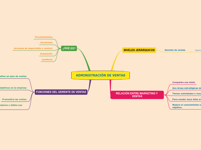 AdministraciÓn De Ventas Mind Map