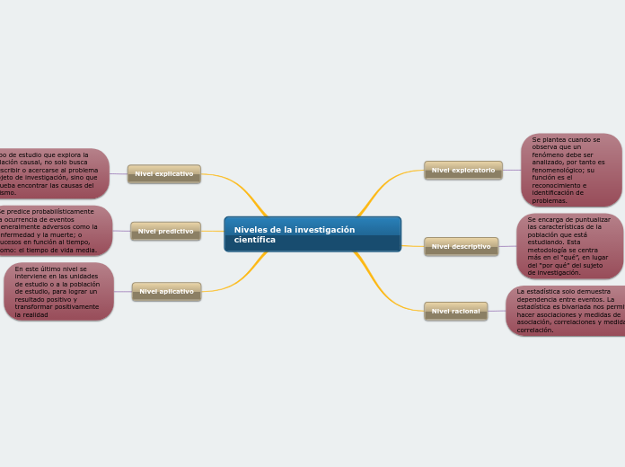 Niveles De La Investigación Científica Mind Map