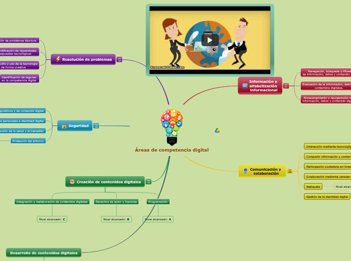 Competencias digitales - Mind Map