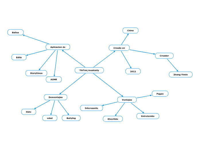 TikTok/musically - Mind Map