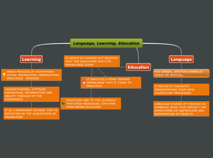 Language, Learning, Education - Mind Map