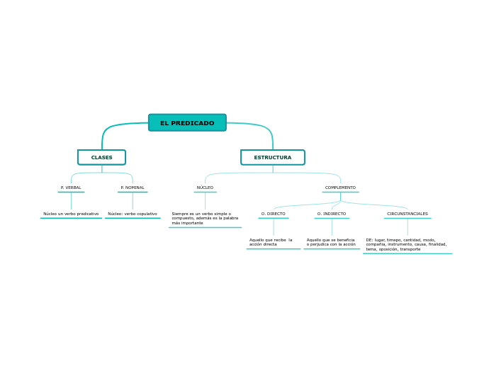EL PREDICADO - Mind Map
