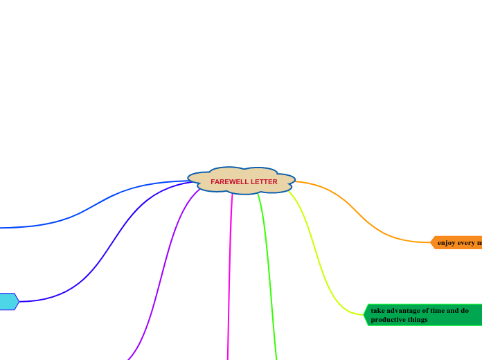FAREWELL LETTER - Mind Map