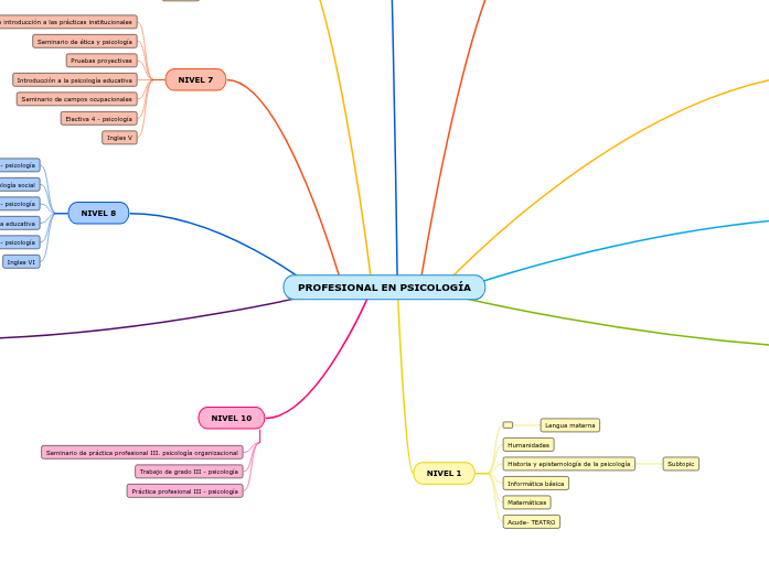 PROFESIONAL EN PSICOLOGÍA - Mind Map