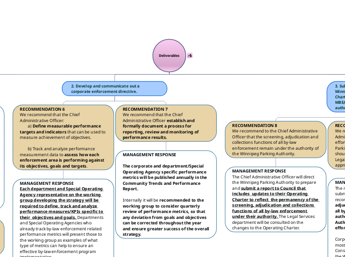 Deliverables - Mind Map
