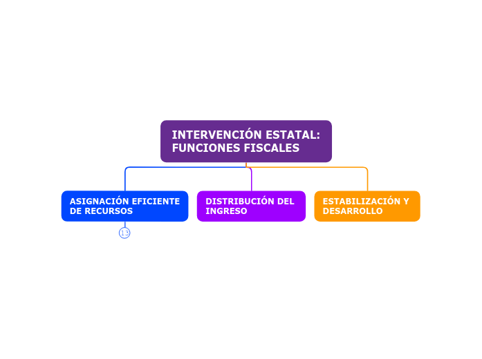 INTERVENCIÓN ESTATAL: FUNCIONES FISCALES - Mind Map