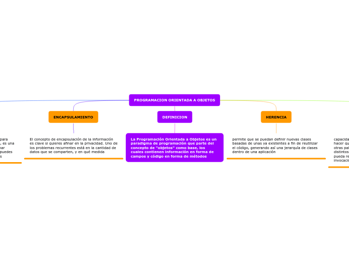 PROGRAMACION ORIENTADA A OBJETOS - Mind Map