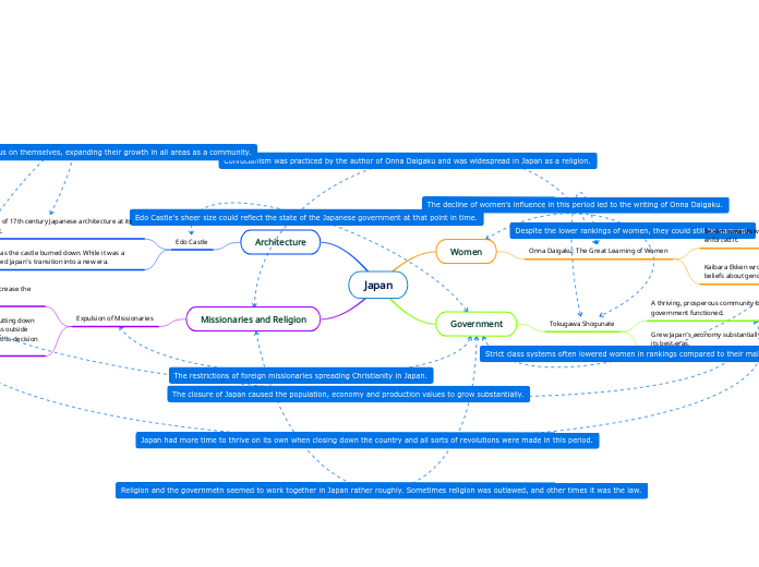 Japan - Mind Map