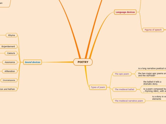 POETRY - Mind Map