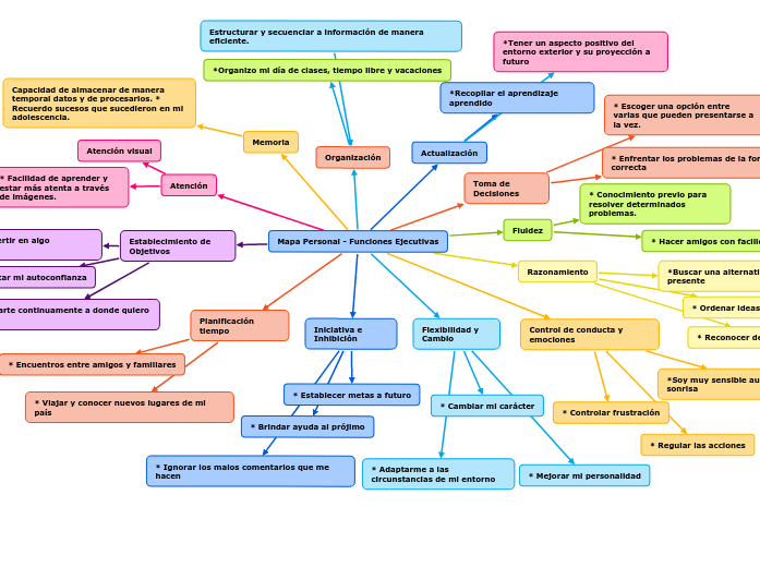 Mapa Personal - Funciones Ejecutivas - Mind Map