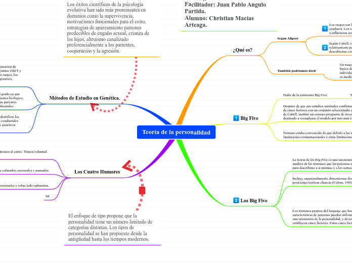 Teoría De La Personalidad Mind Map