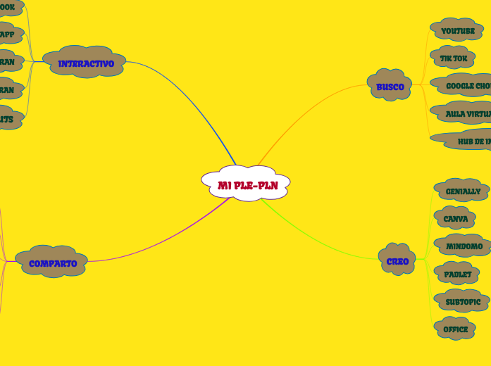 MI PLE-PLN - Mind Map