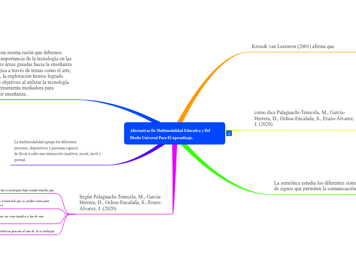 Alternativas De Multimodalidad Educativa y...- Mind Map