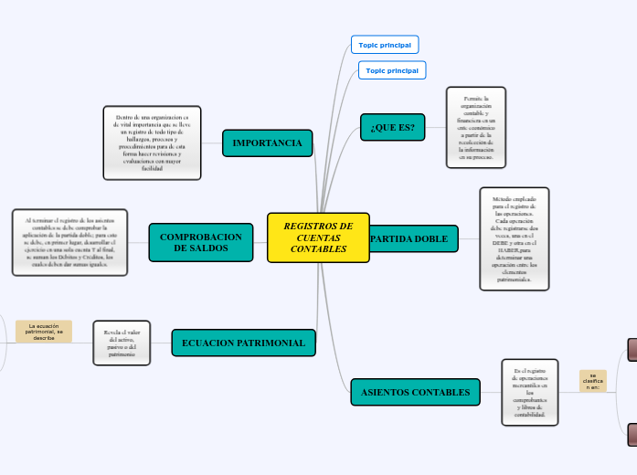 REGISTROS DE CUENTAS CONTABLES - Mind Map