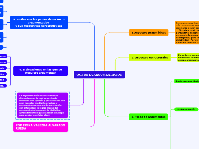 QUE ES LA ARGUMENTACION - Mind Map