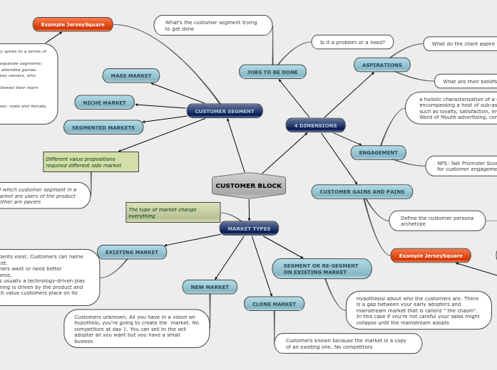 CUSTOMER BLOCK - Mind Map