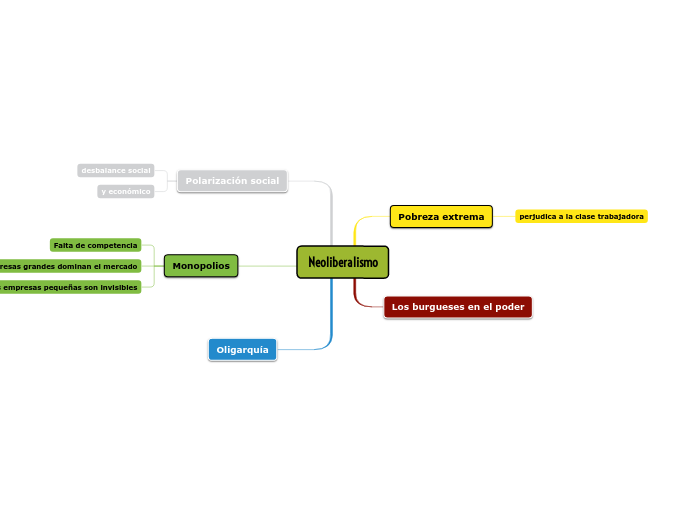 Neoliberalismo - Mind Map