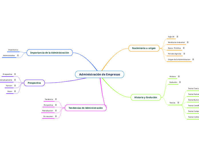 Administración De Empresas Mind Map