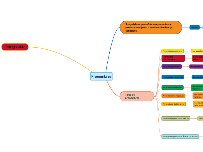 Pronombres - Mind Map