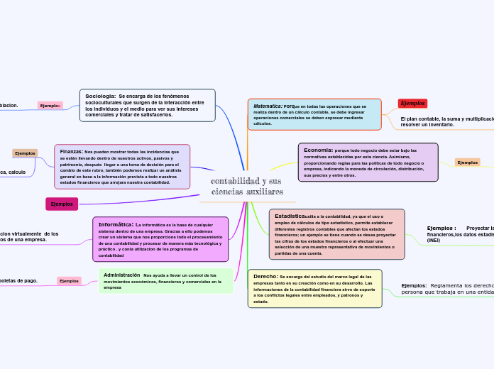 contabilidad y sus ciencias auxiliares - Mind Map