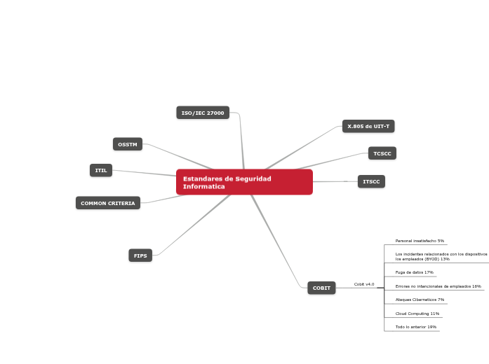 Sobre Cobit - Mind Map