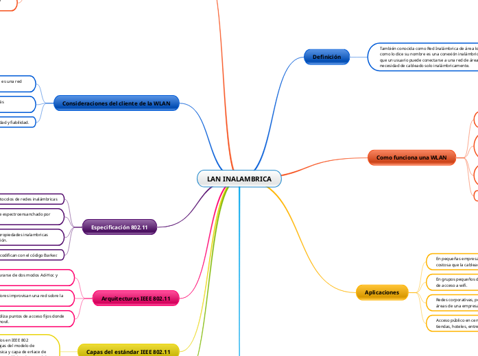 LAN INALAMBRICA - Mind Map