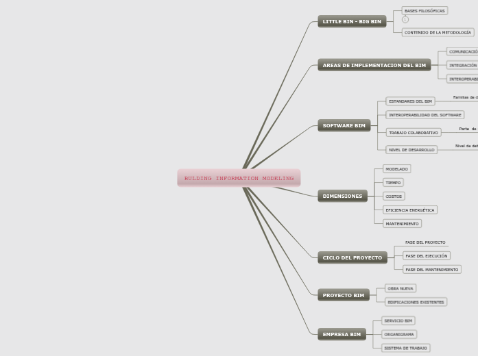 BULDING INFORMATION MODELING - Mind Map