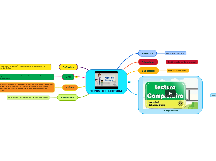 TIPOS DE LECTURA - Mind Map