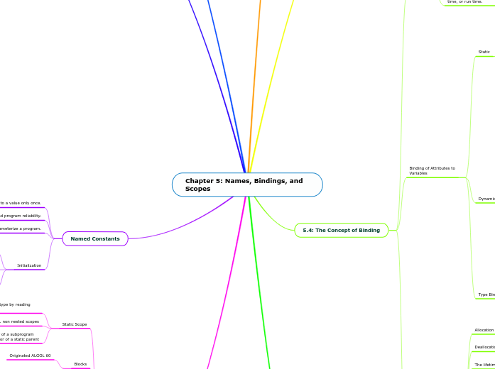 Chapter_5__Names_Bindings_and_Scopes_2 - Mind Map