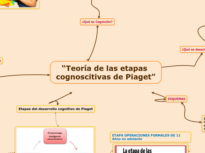 “Teoría de las etapas cognoscitivas de Pia...- Mind Map