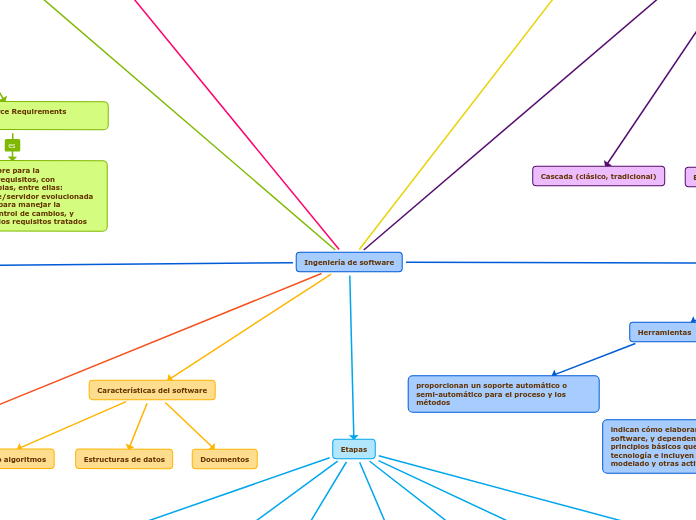 Ingeniería de software - Mind Map