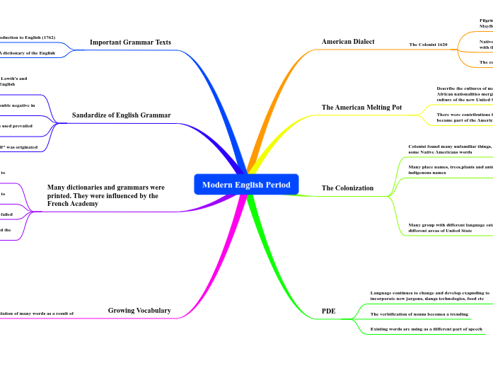 Modern English Period - Mind Map