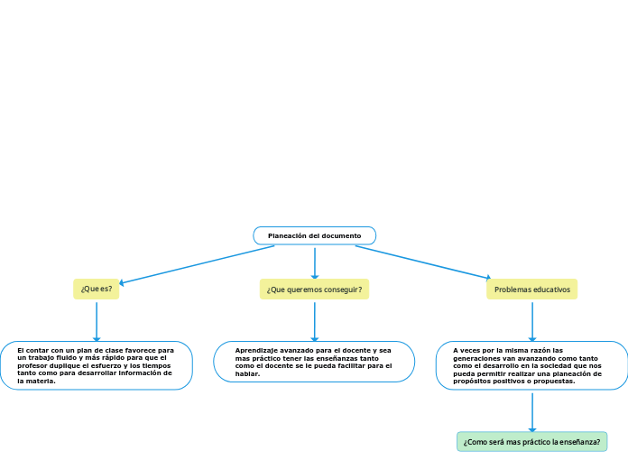 Planeación del documento - Mind Map