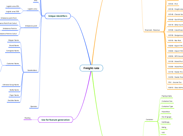 FRP - Technical Mind Map Deliverable - Mind Map
