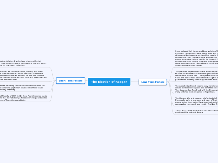 The Election of Reagan - Mind Map