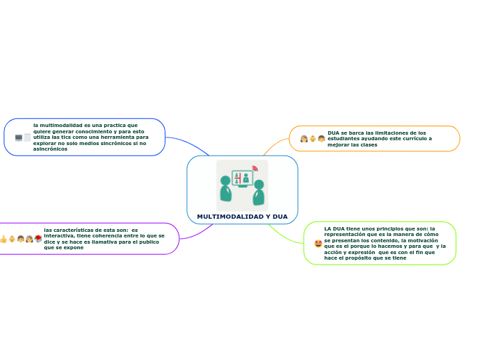 MULTIMODALIDAD Y DUA - Mind Map