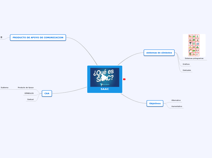 SAAC - Mind Map