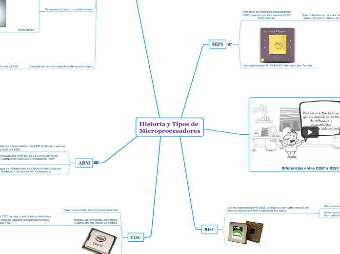 Historia y Tipos de Microprocesadores - Mind Map